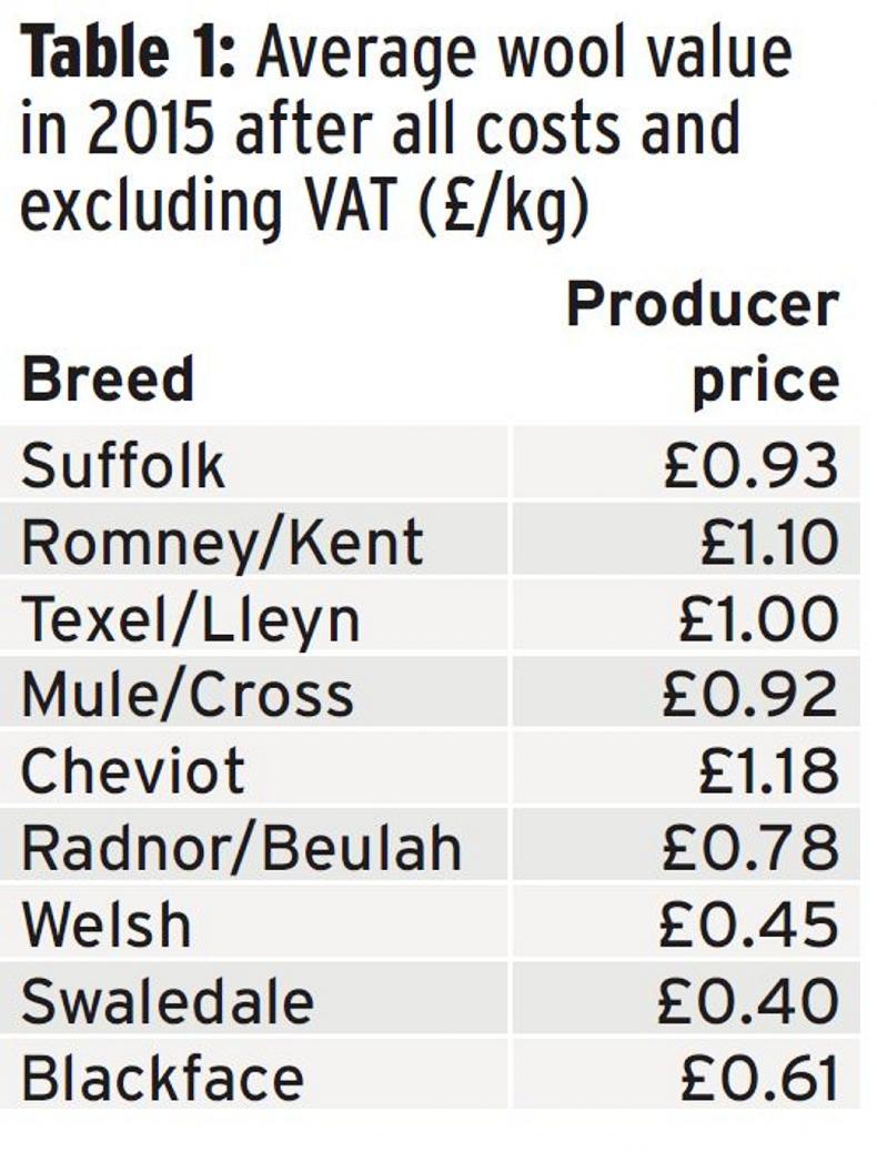 Wool prices showing recovery - Premium