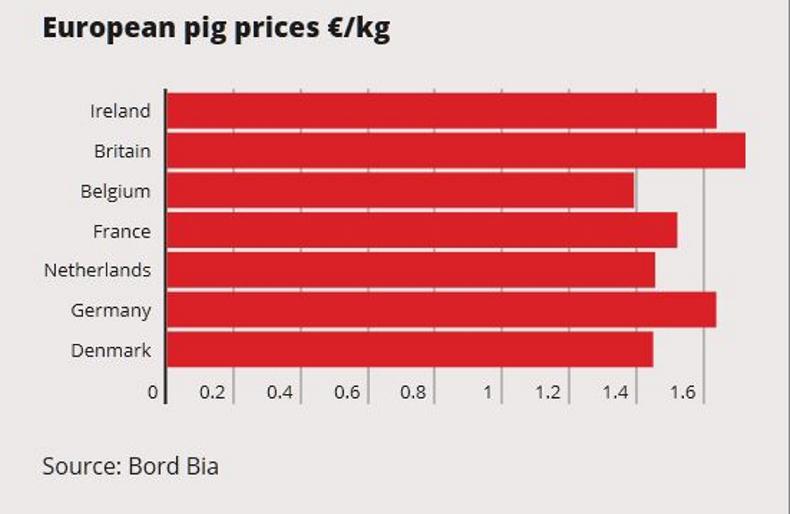 Pig prices reported to IFA w/c 03/04/2017 - Premium