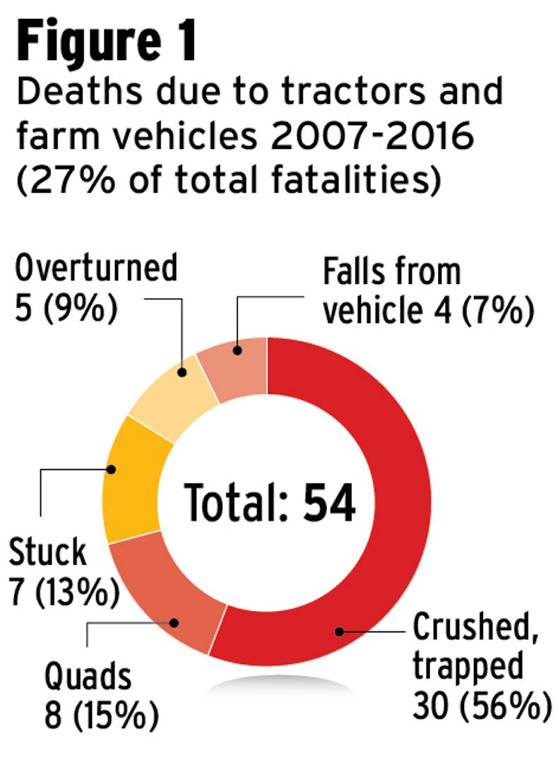 Bigger tractors and blind spots cause more farm accidents and deaths - Free