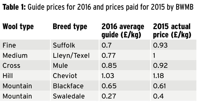 Wool prices down across most grades - Premium