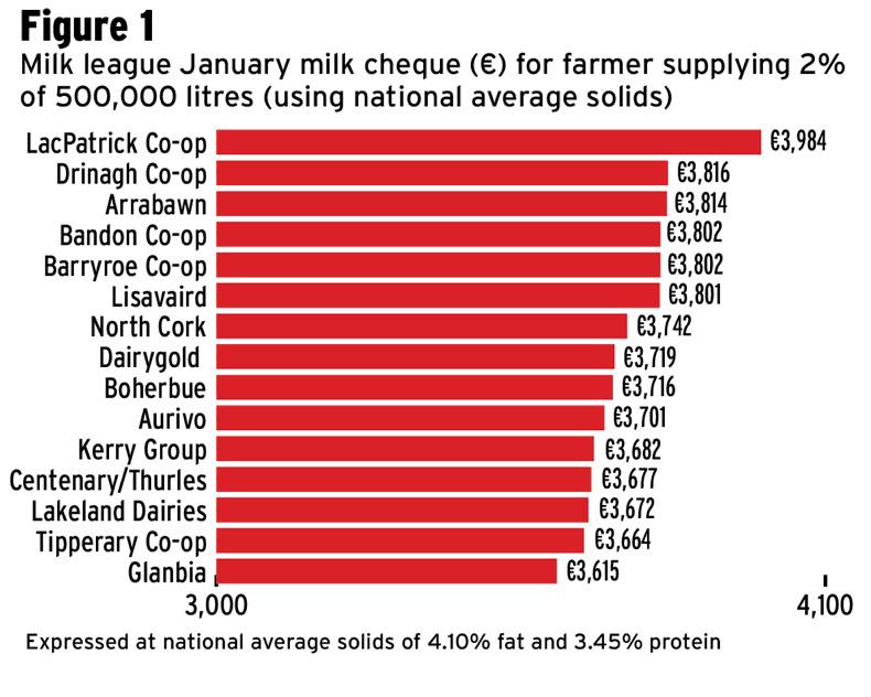 LacPatrick out in front for January - Premium