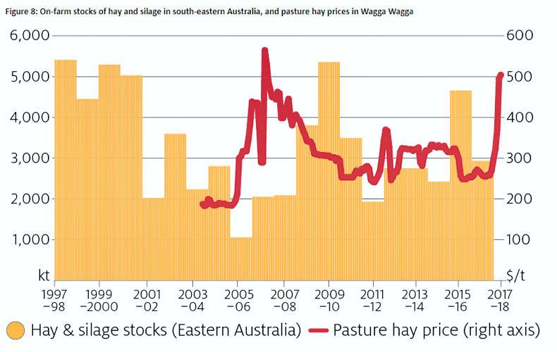 Australian drought: third-lowest rainfall on record - Premium