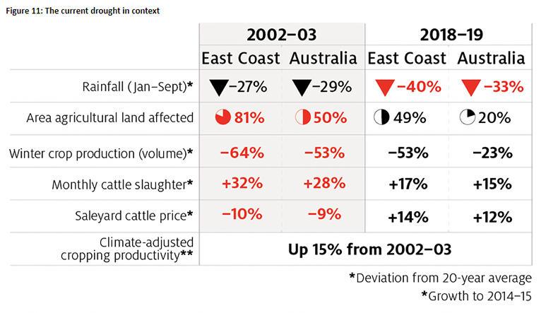 Australian drought: third-lowest rainfall on record - Premium