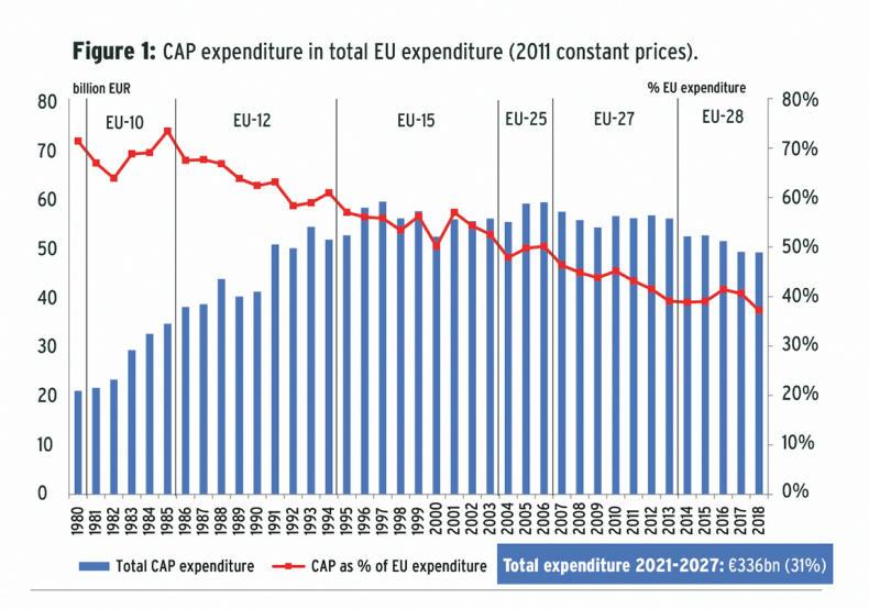 Budget agreed, CAP is next - 22 July 2020 Premium